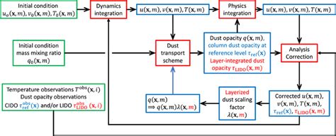 Sequence Of Operations In The New Data Assimilation Scheme With Active Download Scientific