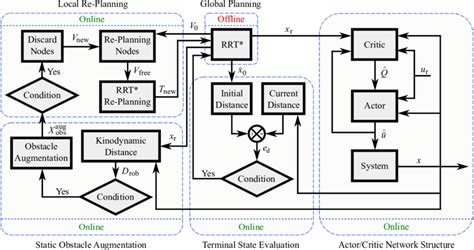 the motion planning rrt q structure the rrt q incorporates five download scientific diagram