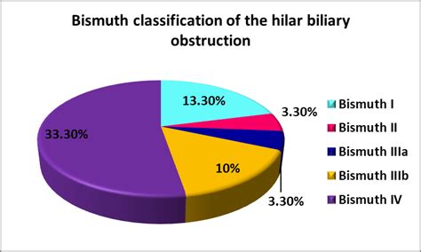 Bismuth Classification Of The Hilar Biliary Obstruction Download Scientific Diagram