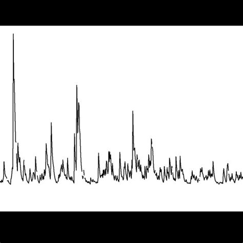 Conditional Variance Of Construction Return Series Source Authors
