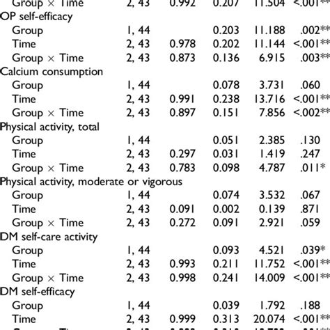 Conceptual Framework An Educational Intervention On Diabetes Download Scientific Diagram