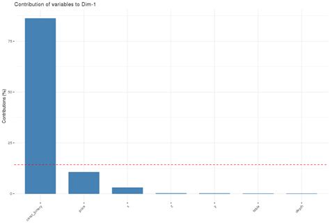 Clustering Including Binary Data During Pca Cross Validated