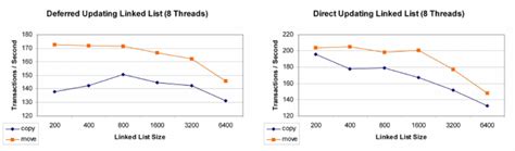 Linked List Benchmarks Download Scientific Diagram