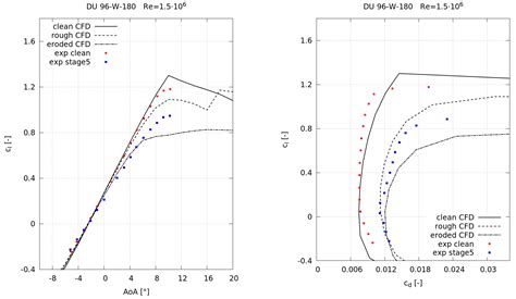 The Influence Of Eroded Blades On Wind Turbine Performance Using Numerical Simulations