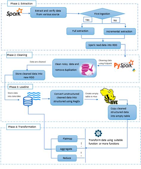 Table 1 From A Model For Enhancing Unstructured Big Data Warehouse Execution Time Semantic Scholar