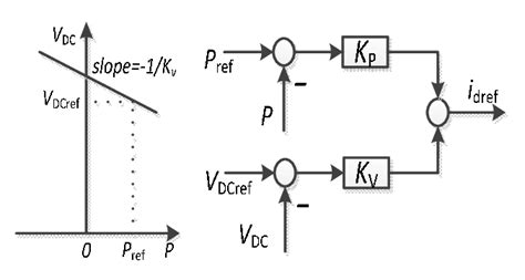 The Dc Voltage Droop Control Configuration And The Corresponding Dc Download Scientific Diagram