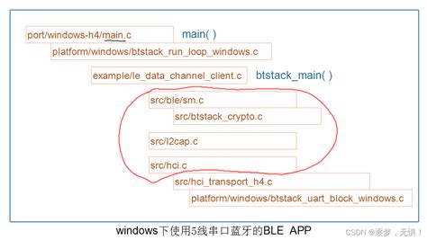 蓝牙系列四：开源蓝牙协议btstack框架分析 蓝牙协议栈 csdn博客