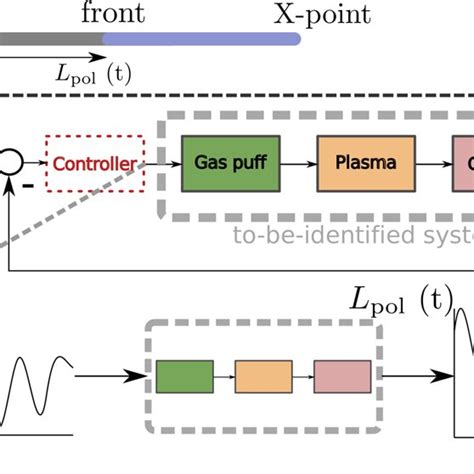 Schematic Representation Of System Identification And Feedback Download Scientific Diagram