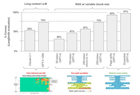 Benchmarking RAG On Tables
