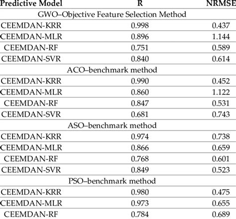 Evaluation Of The Hybrid Ceemdan Krr Vs The Benchmark I E Download Scientific Diagram