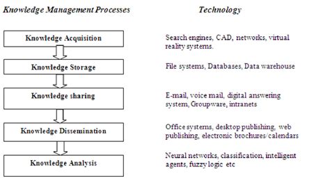 Knowledge Management And Information Technology Download Scientific Diagram