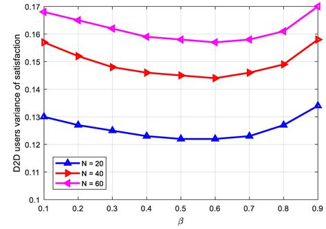 Electronics Free Full Text Cellular D2d Resource Allocation Algorithm Based On User Fairness