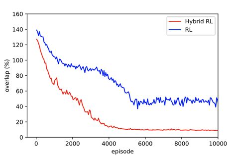 Average Coverage A And Overlap B Of The Agent Trained On The Download Scientific Diagram