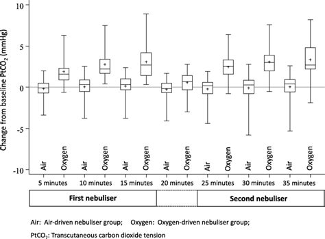 Oxygen Versus Air Driven Nebulisers For Exacerbations Of Chronic
