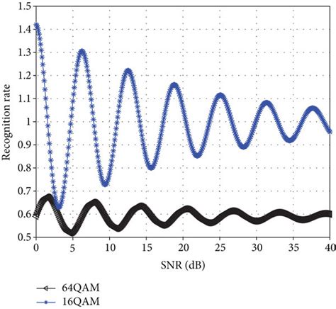 Recognition Rate Of Subtraction Clustering When The Mixing Phase Download Scientific Diagram
