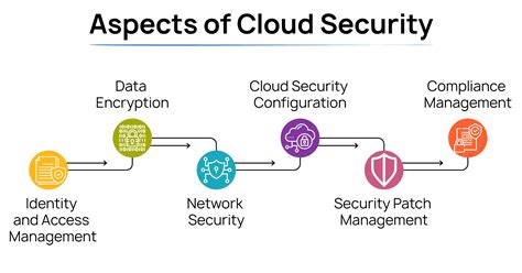 Cloud Security Consulting Services