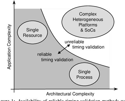 Figure 1 From Breaking Down Complexity For Reliable System Level Timing