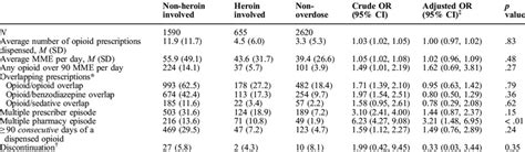 Opioid Dispensing Patterns Among Individuals With An Opioid Overdose