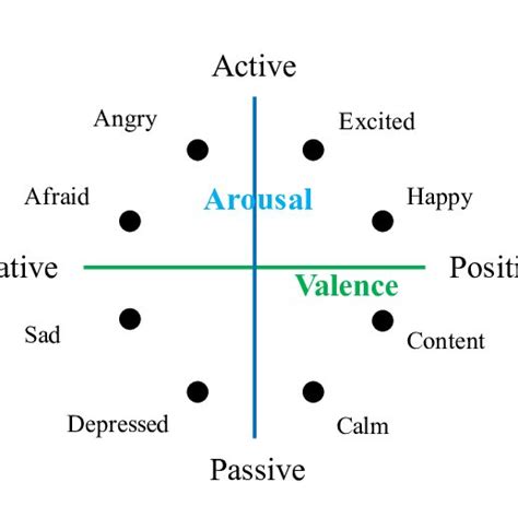 Russells Valence Arousal Emotional Model Download Scientific Diagram