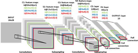 Figure 8 From Cycle Accurate Noc Based Convolutional Neural Network
