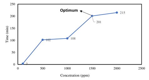 Stability Vs Sds Concentration Download Scientific Diagram