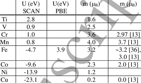 Comparison Between Our Calculated Hubbard U Parameters When Using Scan Download Scientific
