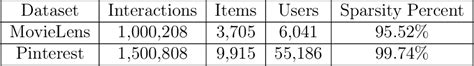 Table 1 From Deep Learning Based Recommendation Systems Semantic Scholar