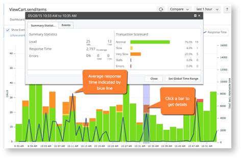 Business Transaction Performance
