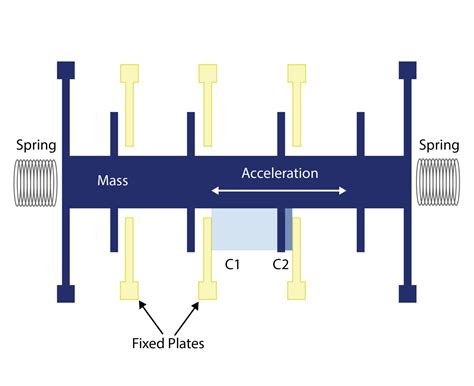 Mems Accelerometer Level Developments