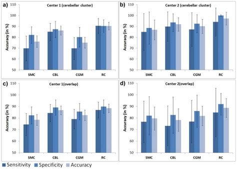 Accuracies Sensitivities And Specificities Were Obtained Using Mean