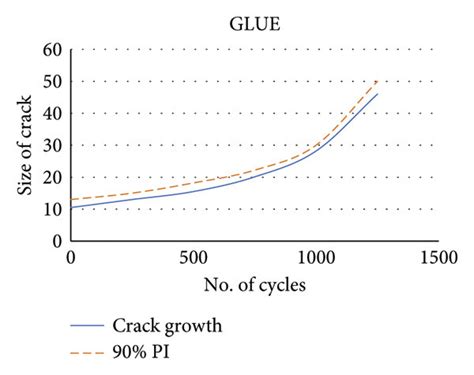 glue growth of crack estimation download scientific diagram
