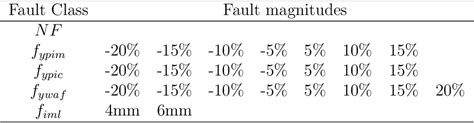 Table 2 From Data Driven Fault Diagnosis Analysis And Open Set Classification Of Time Series