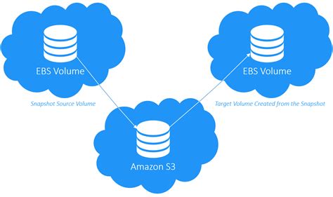 What Is An Aws Ebs Snapshot And How To Use It