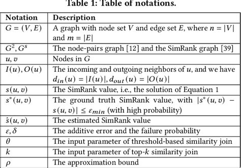 Table 1 From Efficient And Accurate Simrank Based Similarity Joins
