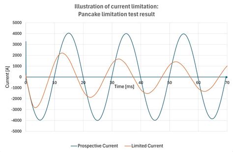 Superconducting Fault Current Limiters The Future Of Grid Protection