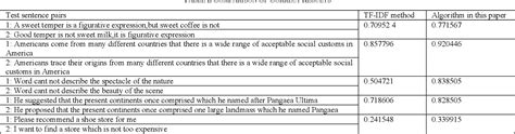 Table Ii From Research On The Fast Retrieval Algorithm Of English Sentences Based On Simhash