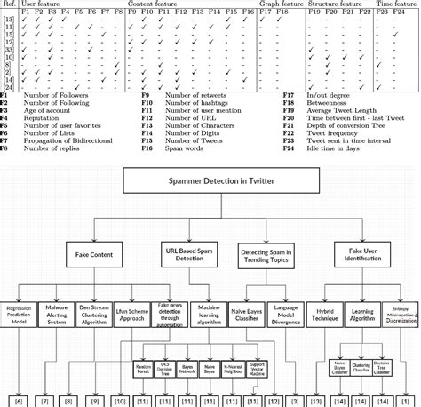 table 1 from spammer detection and fake user identification on social networks semantic scholar
