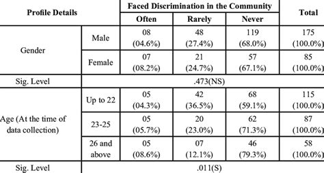 Distributions Of Dropouts By Gender And Age According To Faced
