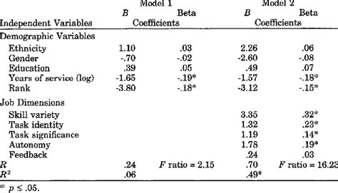 Regression Analysis Satisfaction With Work As The Dependent Variable Download Table