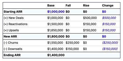 How To Build A Revenue Bridge Chart Template Hibob