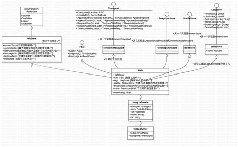 hashicorp raft源码学习 李乾坤的博客