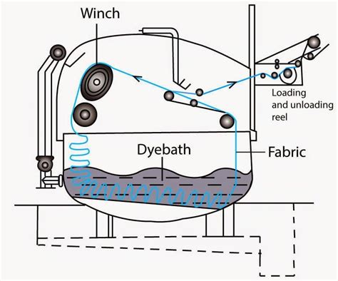 Working Procedure Of Jigger Dyeing Machine Textile Apex