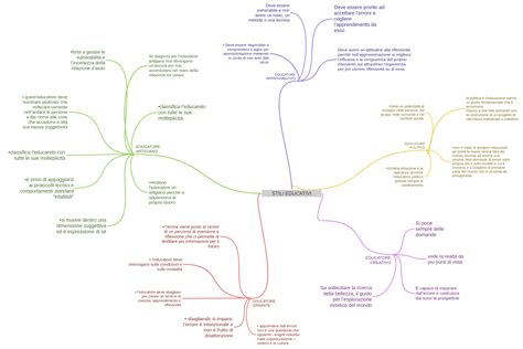 Stili Educativi Coggle Diagram