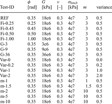 Dem Input Parameters For Simulation Download Scientific Diagram