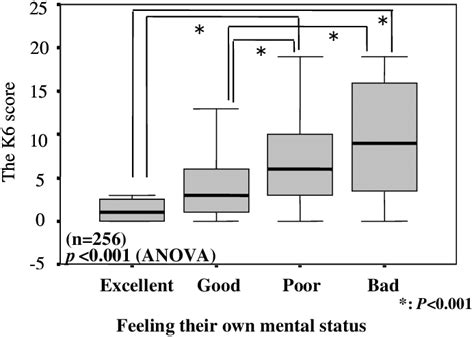 relationship between the k6 score and feelings of their own mental download scientific diagram