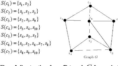 Figure 1 From An Examination Scheduling Algorithm Using Graph Colouring