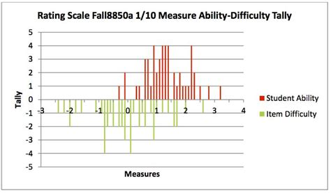 Rasch Model Audit Rasch Rating Scale Model