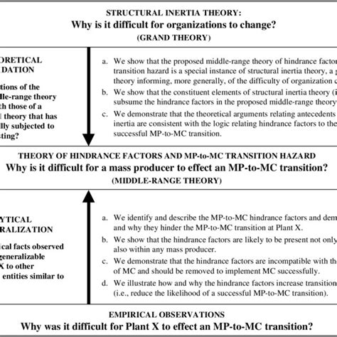 Analytical Generalization And Theoretical Validation Download