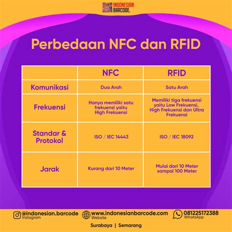 Perbedaan NFC Dan RFID Indonesian Barcode