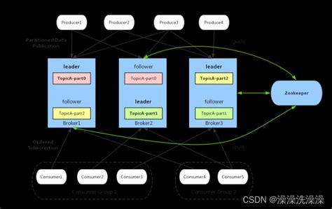 一文彻底搞懂kafka一文搞懂《kafka》 Csdn博客 一文彻底搞懂kafka一文搞懂《kafka》 Csdn博客